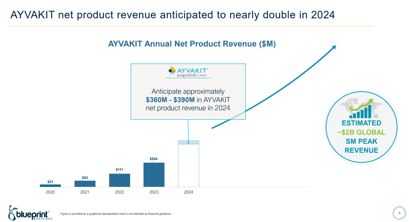 Blueprint raises Ayvakit expectations | ApexOnco - Clinical Trials news ...